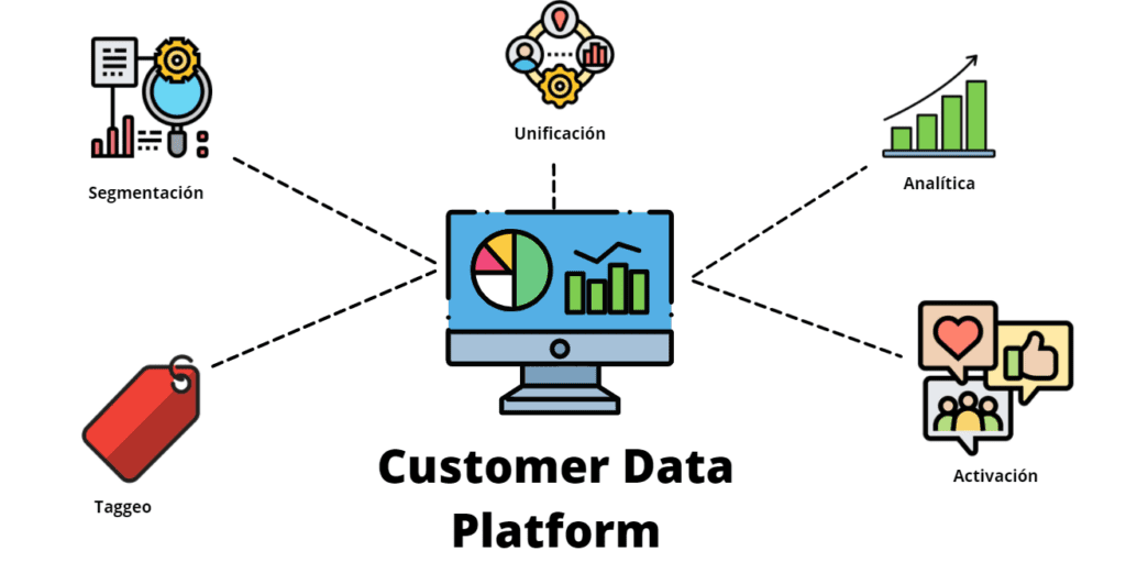 CDP: Customer Data Platform | Asylum Marketing - Agencia de marketing CDP: Customer Data Platform | Asylum Marketing - Agencia de marketing